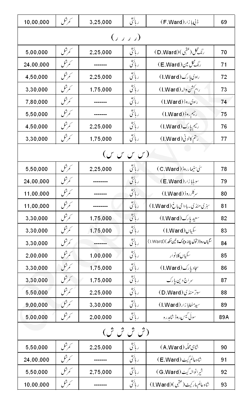 Ravi Town DC Rates 2010-2011 | eProperty®